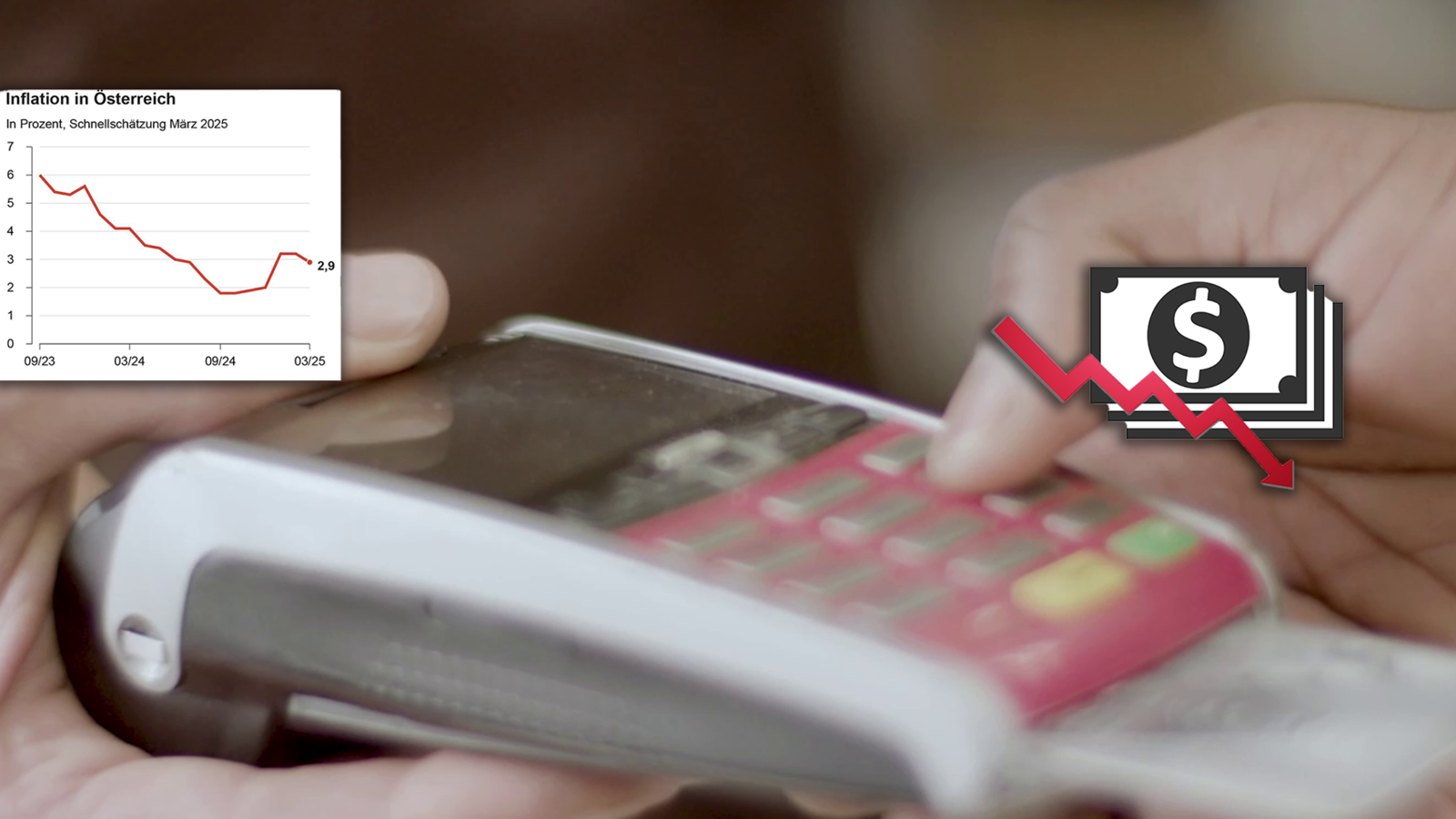 Teuerung: Inflation bei 2,9 Prozent - oe24.tv