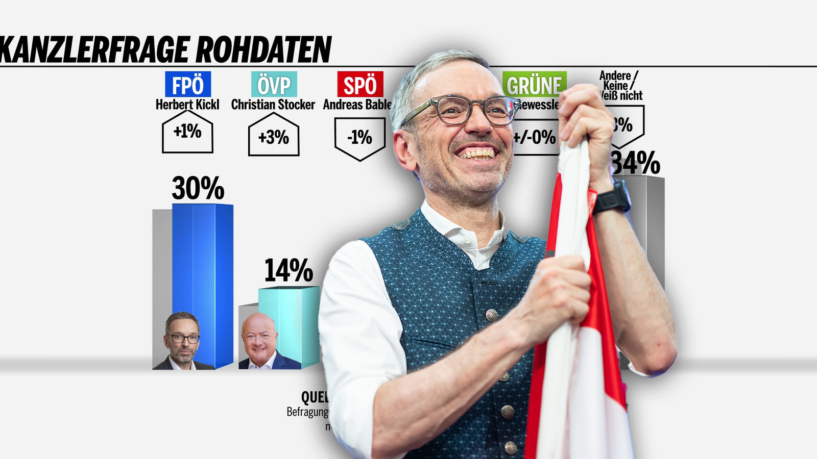 Kanzlerfrage: Kickl so stark wie alle Ampel-Chefs zusammen - oe24.tv